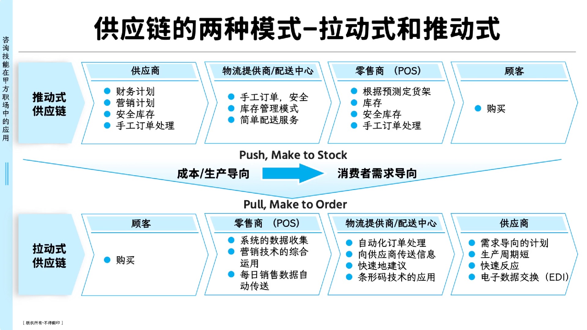 短篇:供应链的两种模式-拉动式和推动式