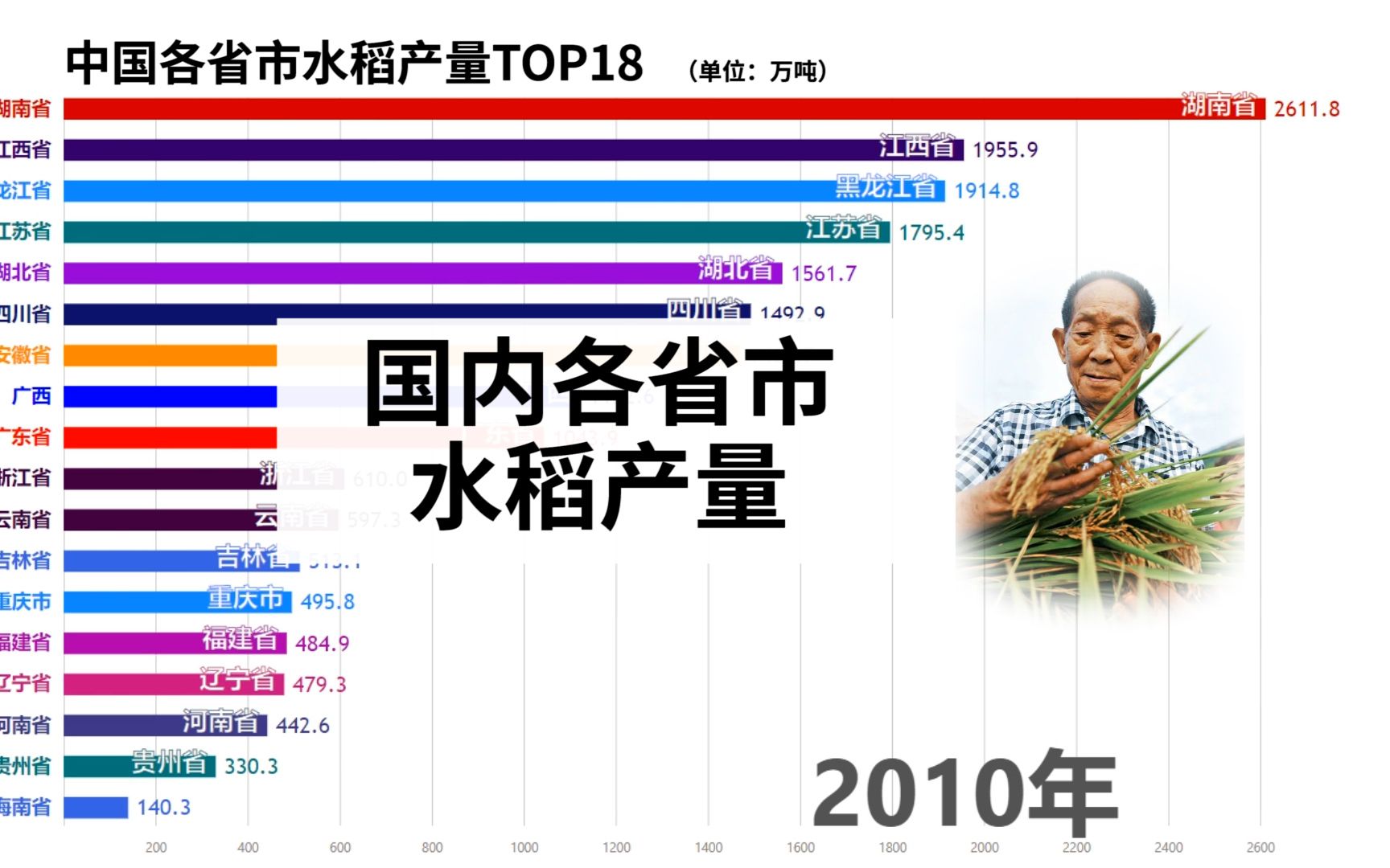 致敬袁隆平爷爷!各省市水稻产量排行:水稻总产量已超21186万吨