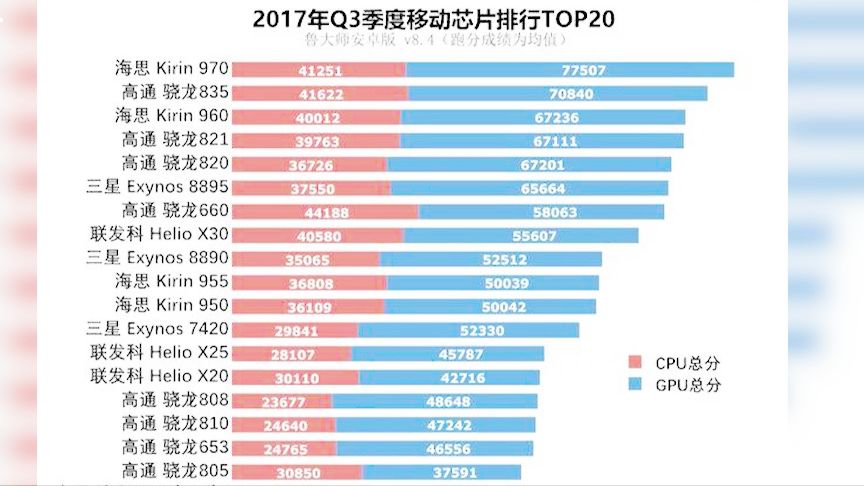 最新手机处理器排名：华为完胜高通三星，联发科只能哭泣？