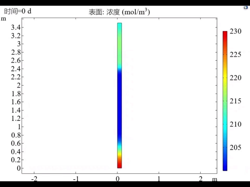 COMSOL,冻融循环作用下盐渍土水盐迁移数值模拟研究,附赠模型说明,...