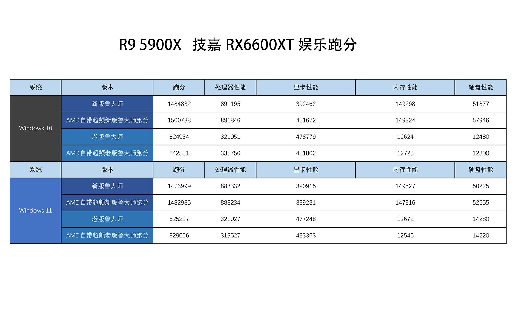 R9 5900X 技嘉RX6600XT 在win10和win11系统下默认超频娱乐跑分 ...