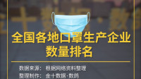 你最关心的数据来了!全国各地口罩生产企业数量排名