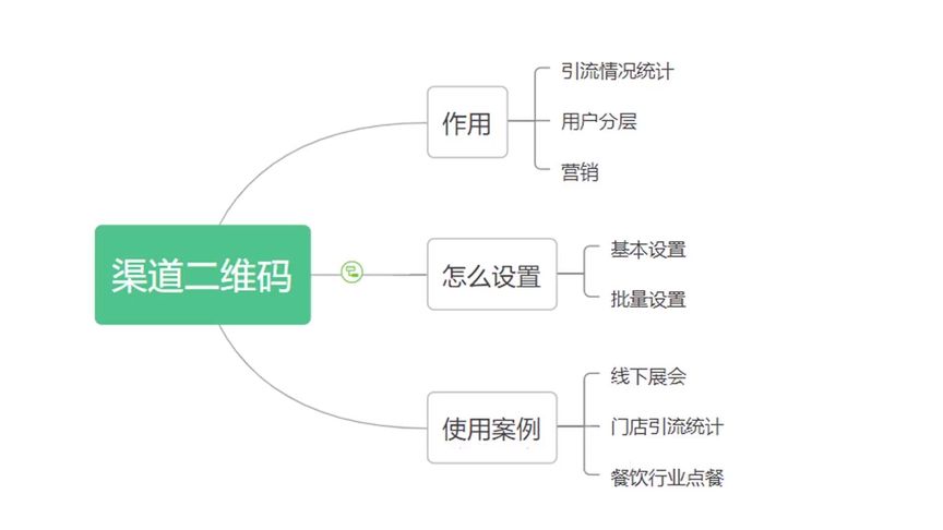 公众号渠道二维码的作用有哪些?(一)