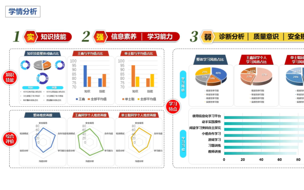 教学能力大赛—学情分析图集合