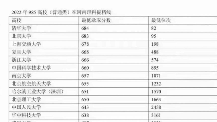 2022年985高校在河南理科提档线