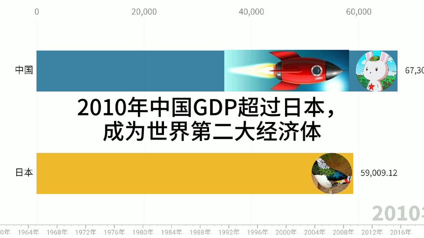 中国VS日本GDP震撼对比!2010年超越亚洲最发达国家