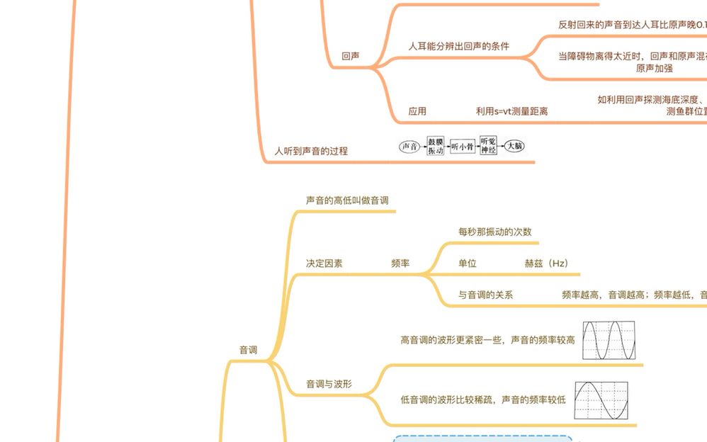 人教版八年级物理上 声现象 思维导图