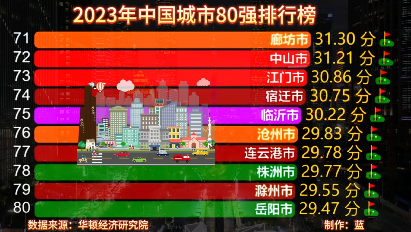 2023年中国城市80强排行榜,广州第四的位置岌岌可危,杭州即将超越...