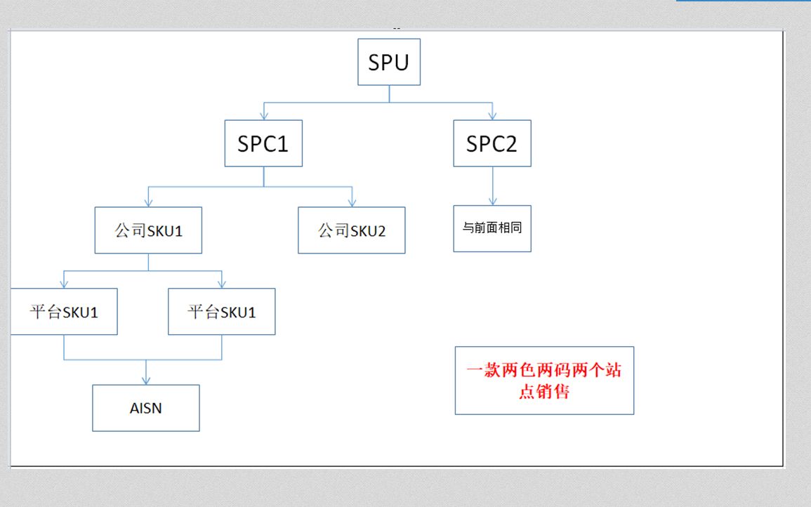 亚马逊各个商品编码之间的关系