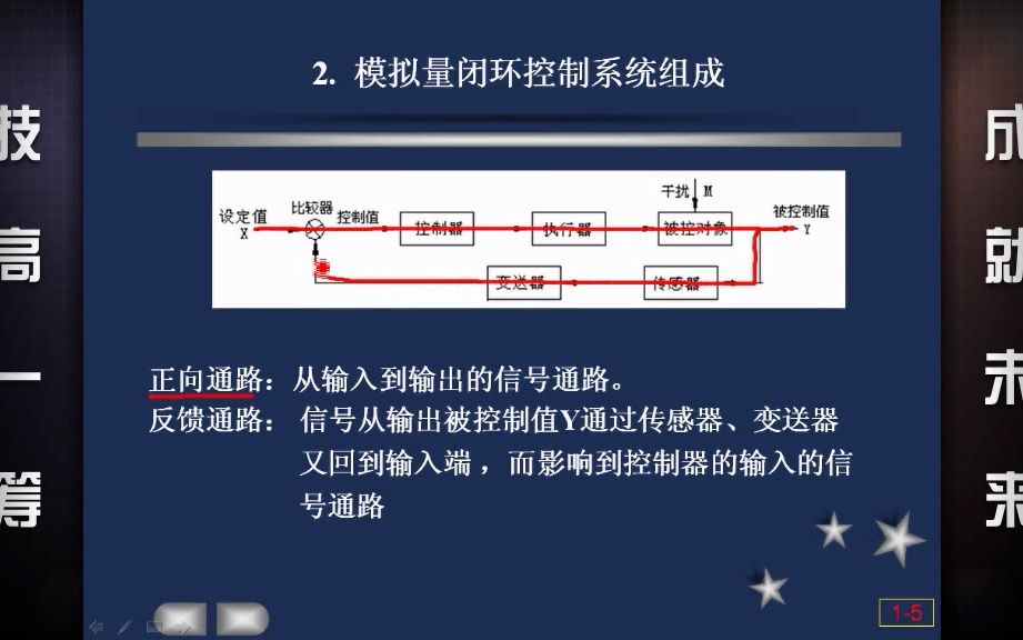 004.模拟量闭环控制系统的组成