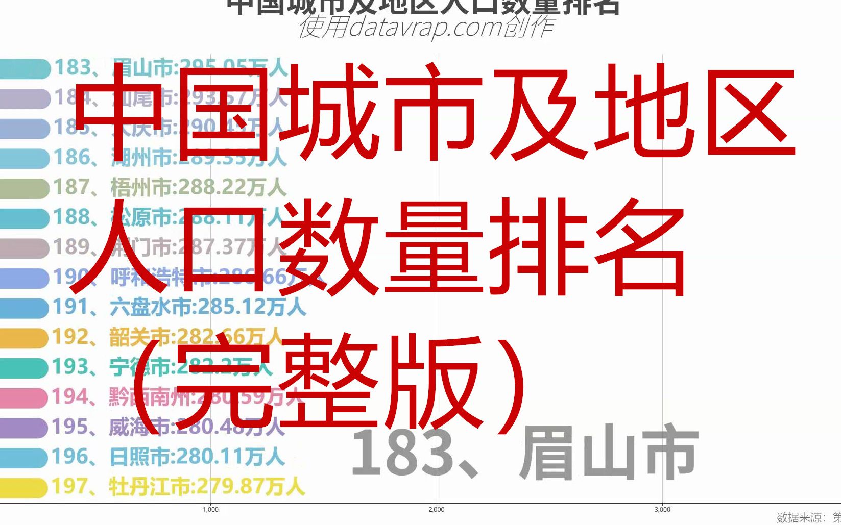 你的城市有多少人?中国各省及地区人口数量排名(完整版)数据可视化