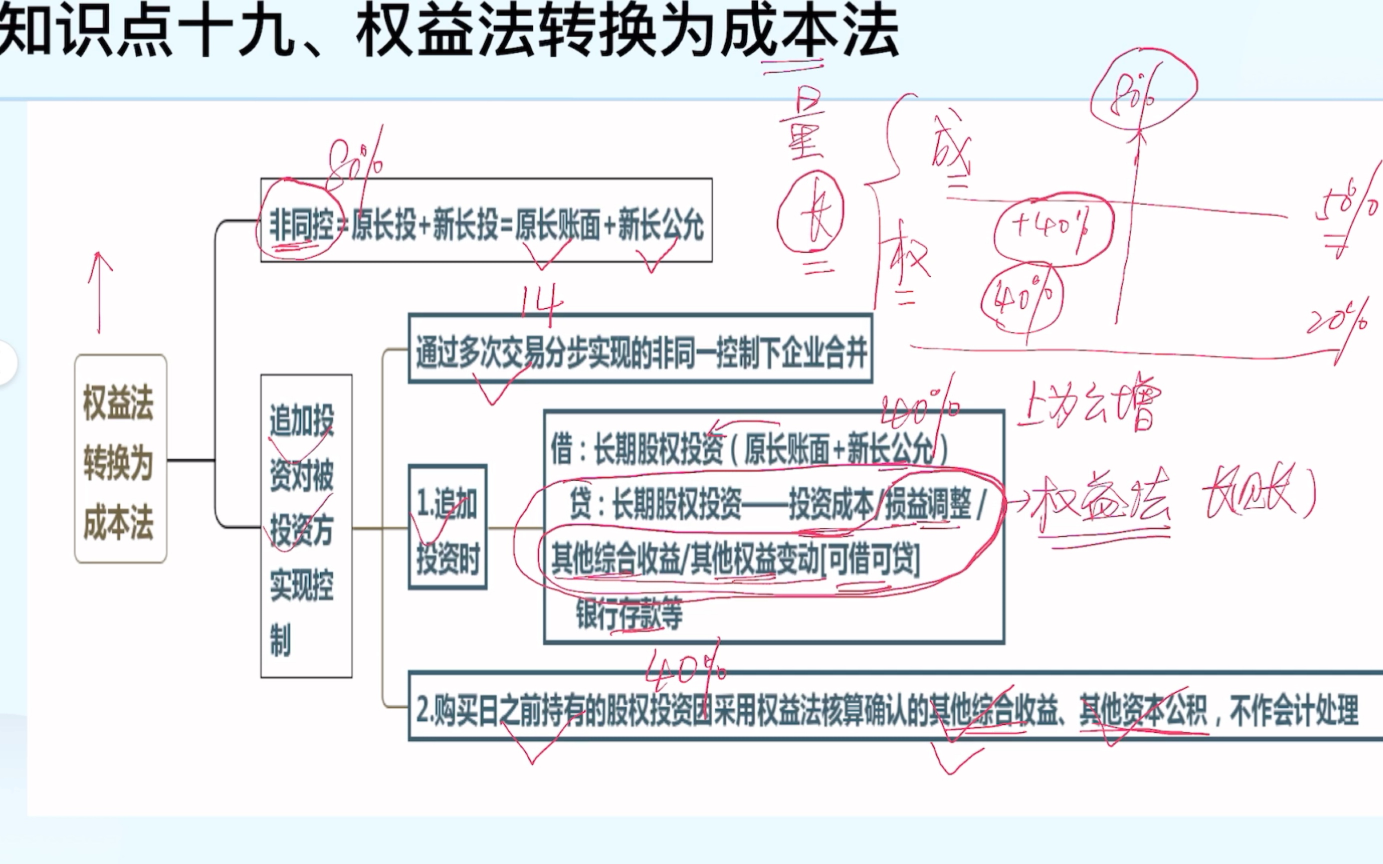 长投权益法转换为成本法|原账面+新公允|中级实务