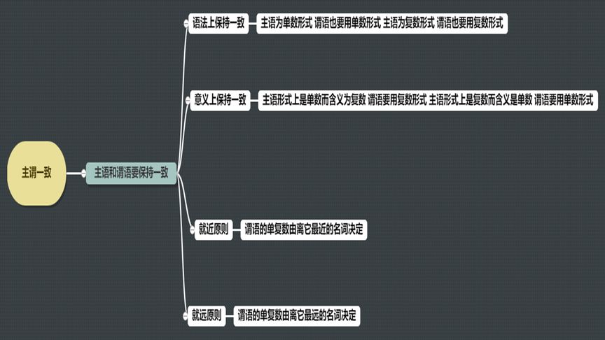 快速掌握英语主谓一致中的语法一致