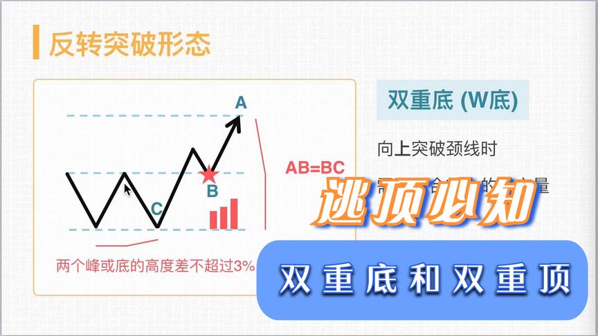 逃顶必知-双重底和双重顶