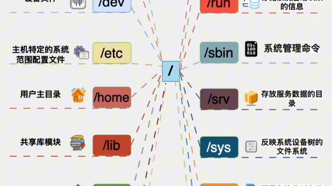 linux系统目录结构大全