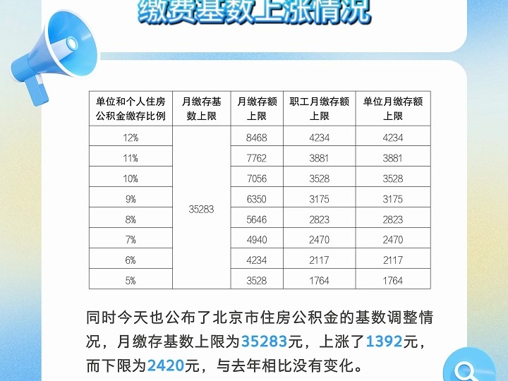 北京市今天公布了2024年度社保及公积金缴费基数,按这个数据来看,...