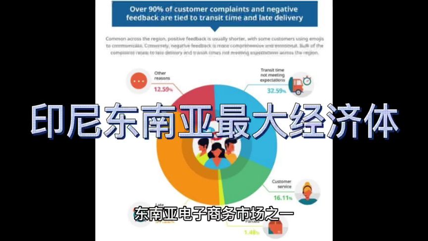 印尼东南亚最大的经济体?(一) #物流运输 #印尼电商市场