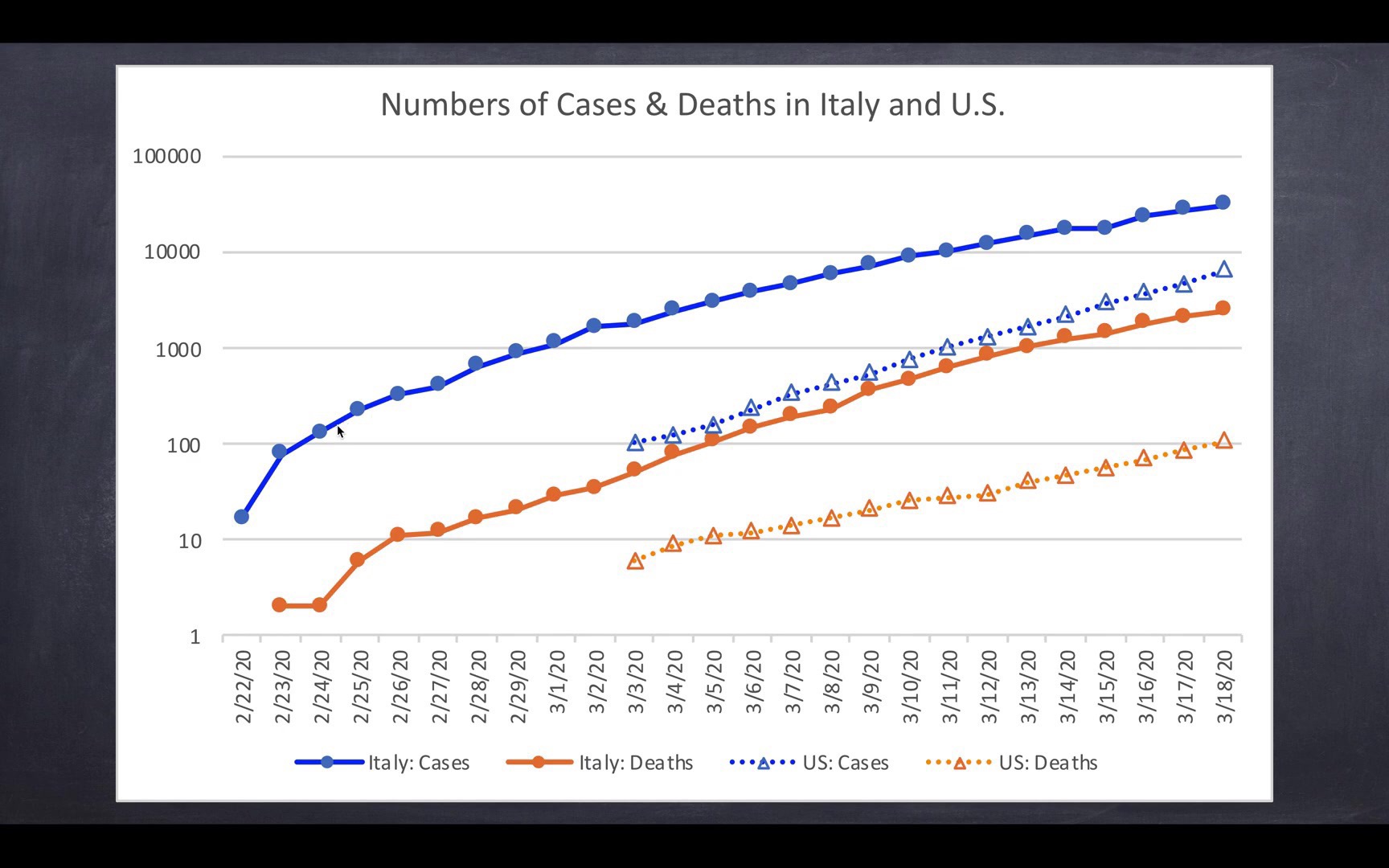 新冠肺炎传播的简单模型 (3):美国的疫情是否将步上意大利的后尘?