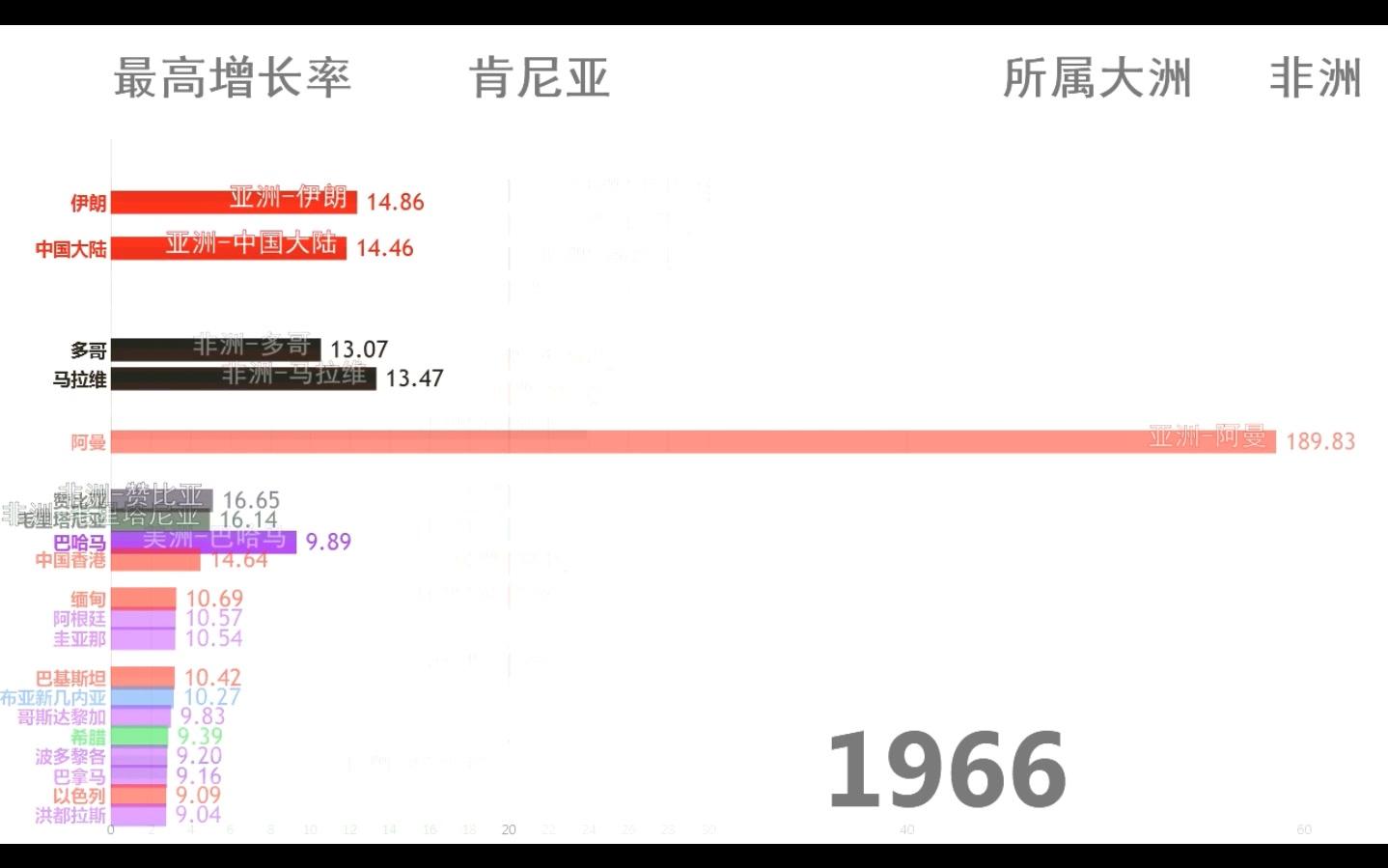 【数据可视化】世界GDP年增长率排名变化(1961-2017)