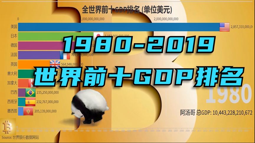 全世界前十GDP排名;数据来自世界银行官方网站