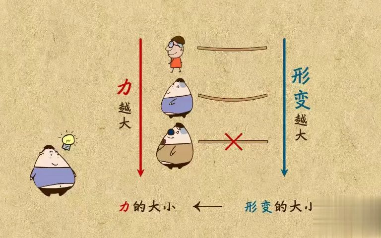 10. 弹簧测力计的原理、使用及误差分析