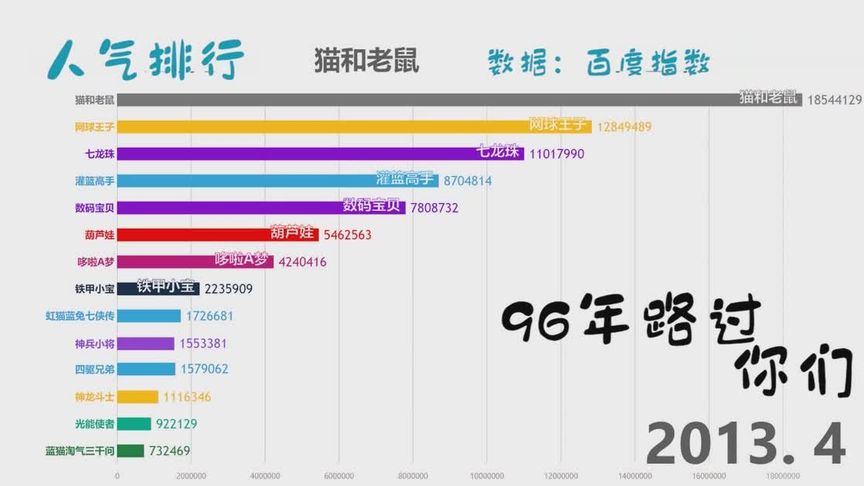 「数据可视化」童年动画片人气排行(致敬)猫和老鼠:你们很弱诶