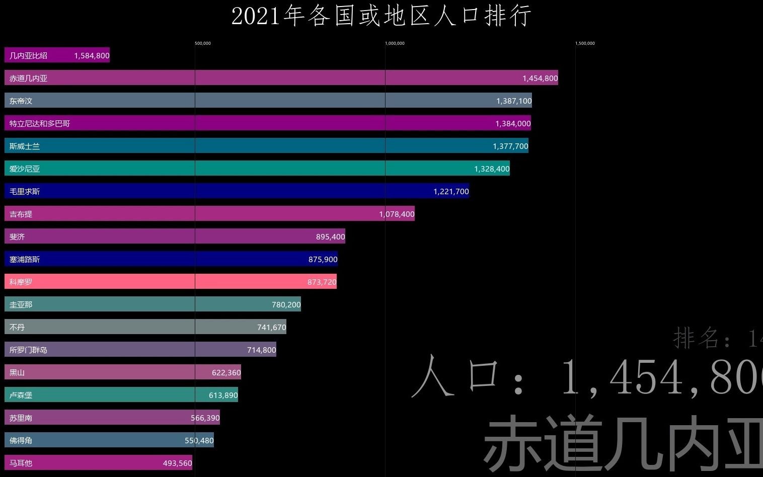 世界(各国或地区)人口2021预测排行,中国险胜印度