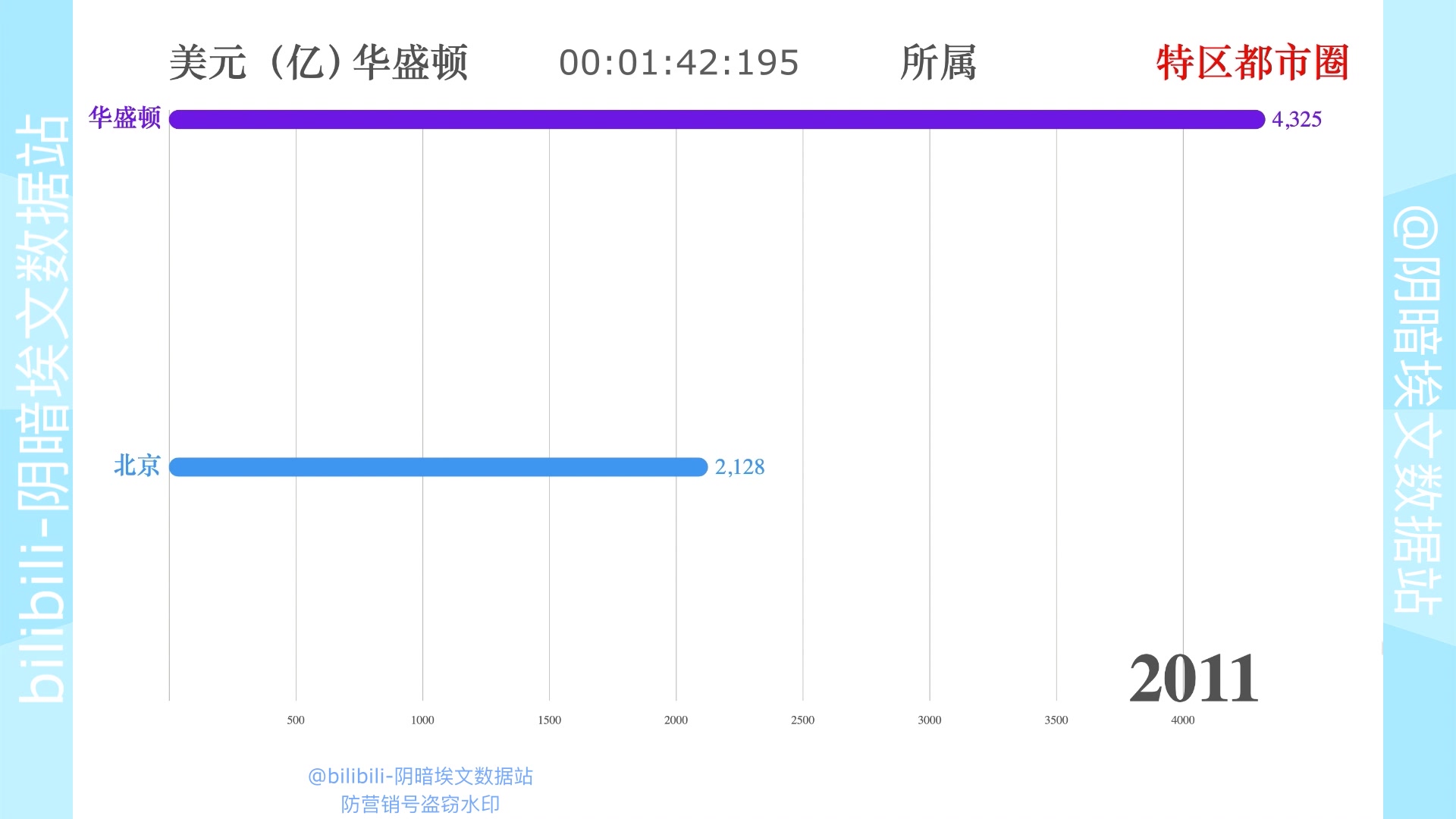 首都北京VS华盛顿都会圈 名义GDP(1990-2018)