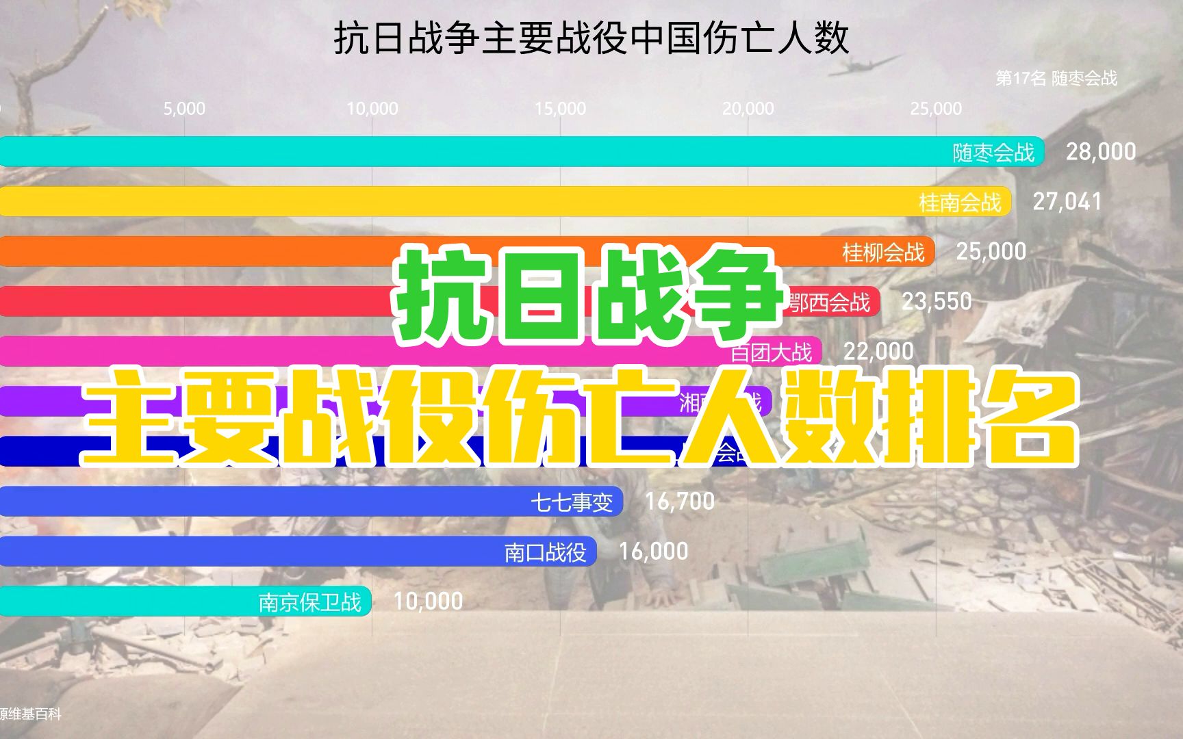 抗日战争中主要战役伤亡排名,淞沪会战第四,第一不是武汉会战!