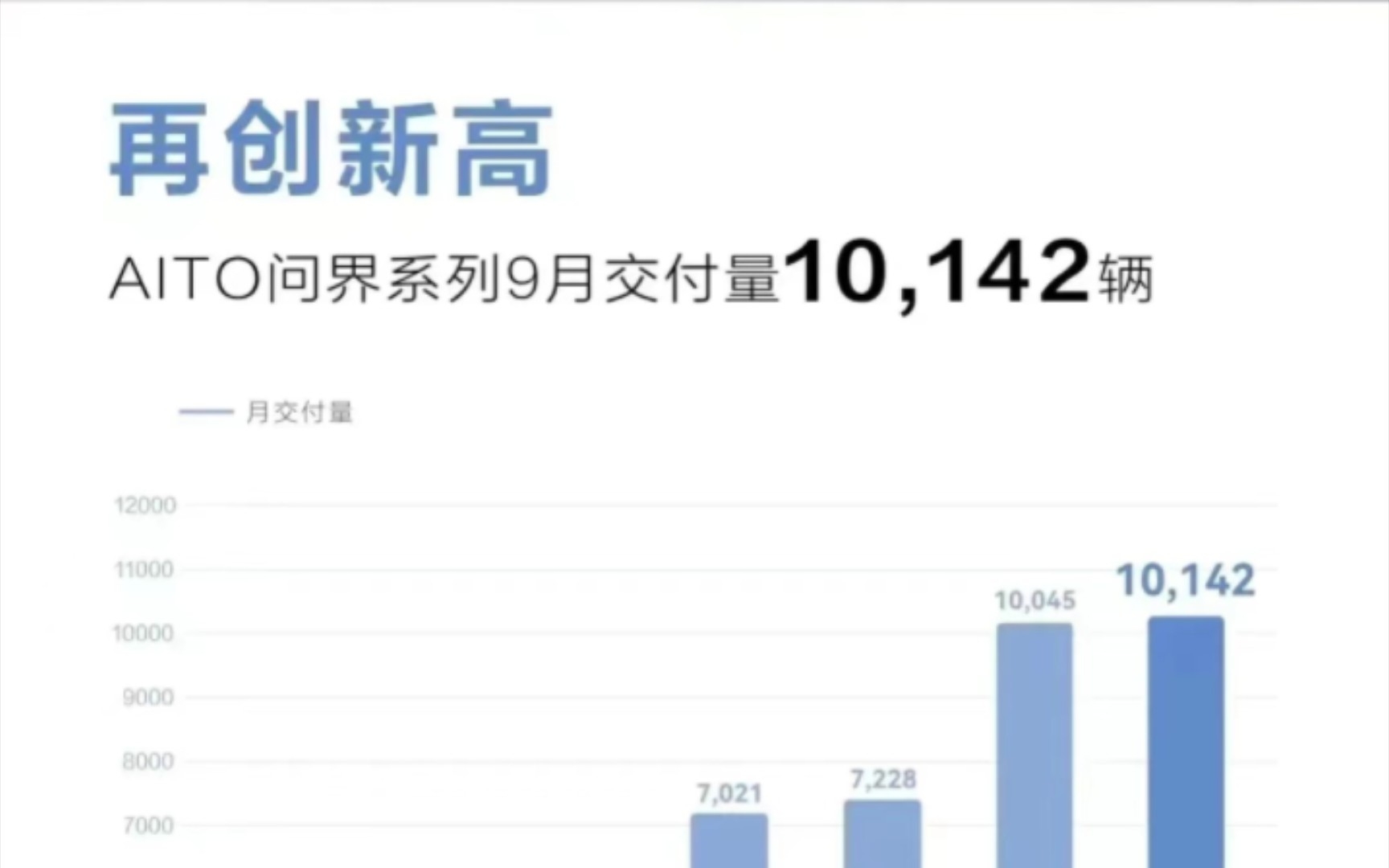 问界销量2月一个小台阶!希望用户中心服务也得这样节节高!下个月再创...