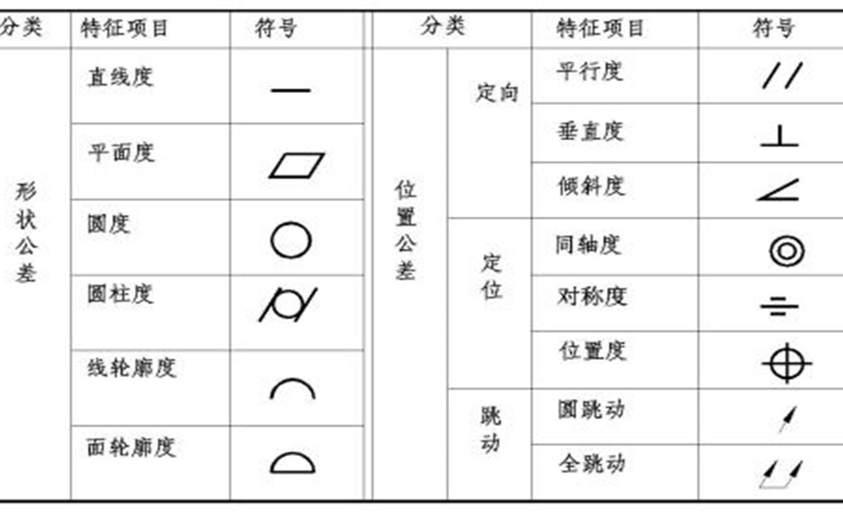 这些形位公差都代表什么意思?都有什么含义呢?