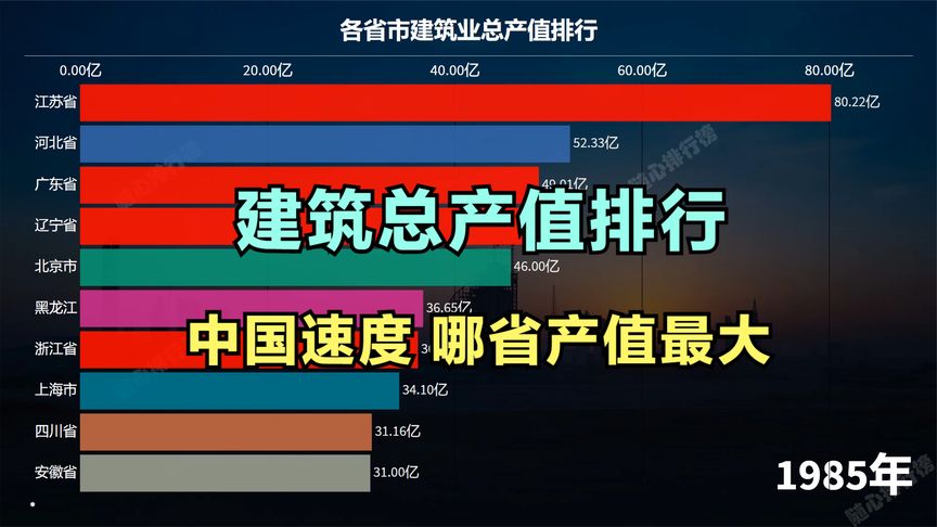 基建狂魔 看产值就知道中国发展速度 各省建筑业总产值排行.