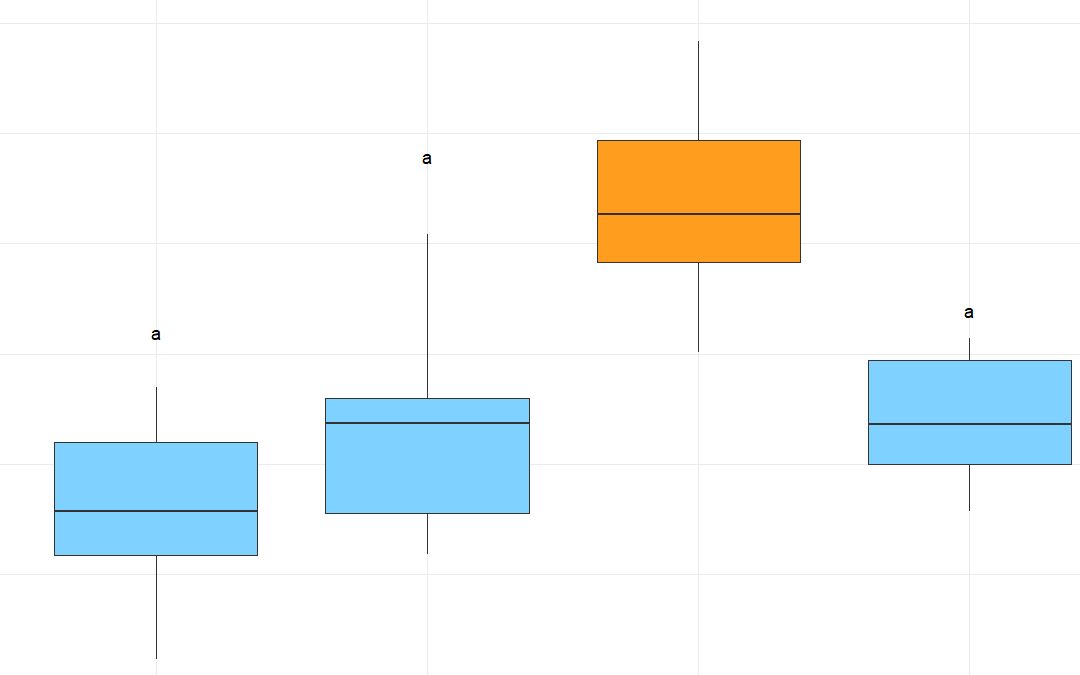 R语言ggplot2包制作箱线图展示方差分析结果的小例子