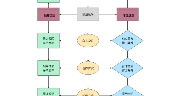课堂教学模式操作流程图
