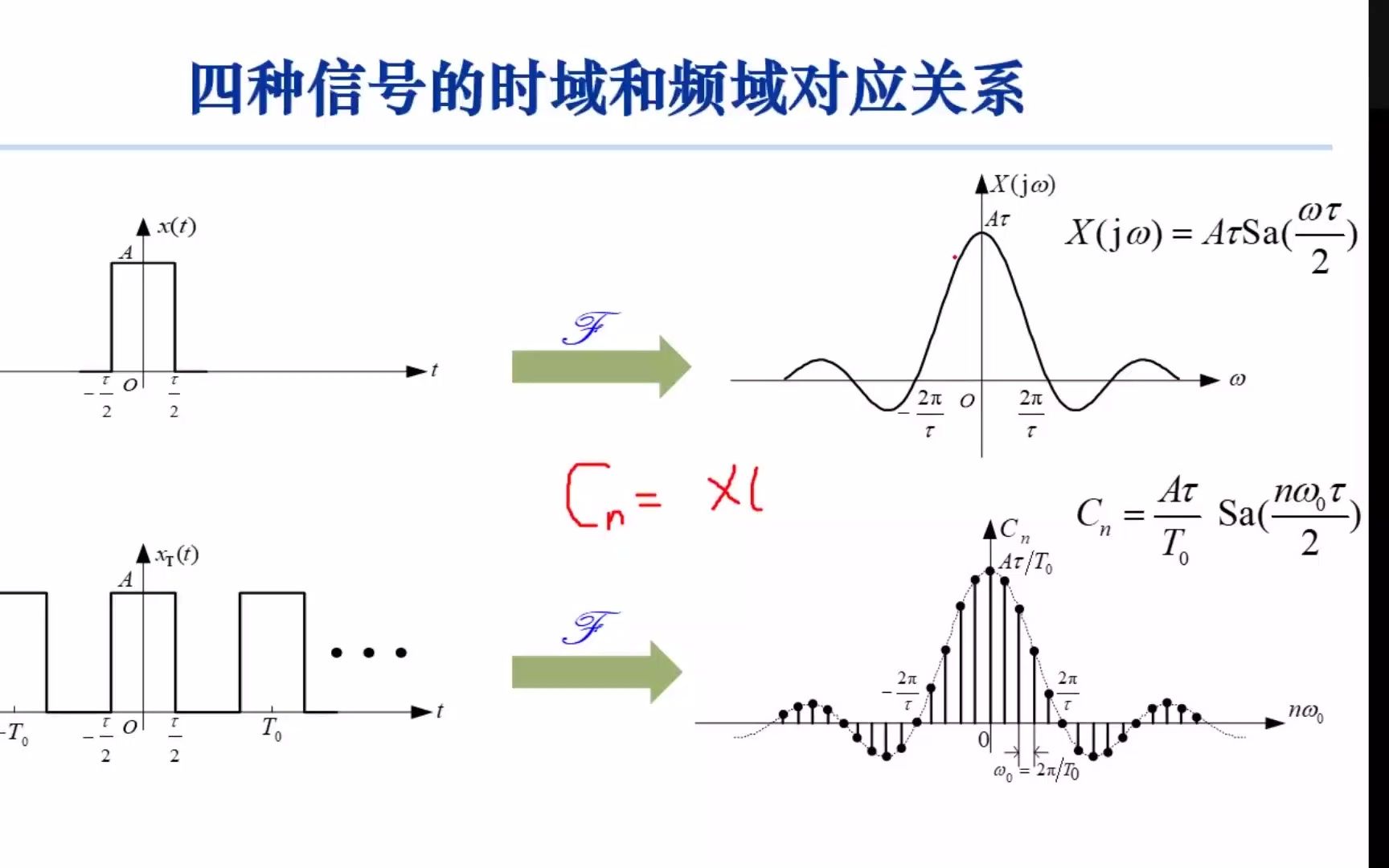 [信号与系统]四种信号的时域频域对应关系