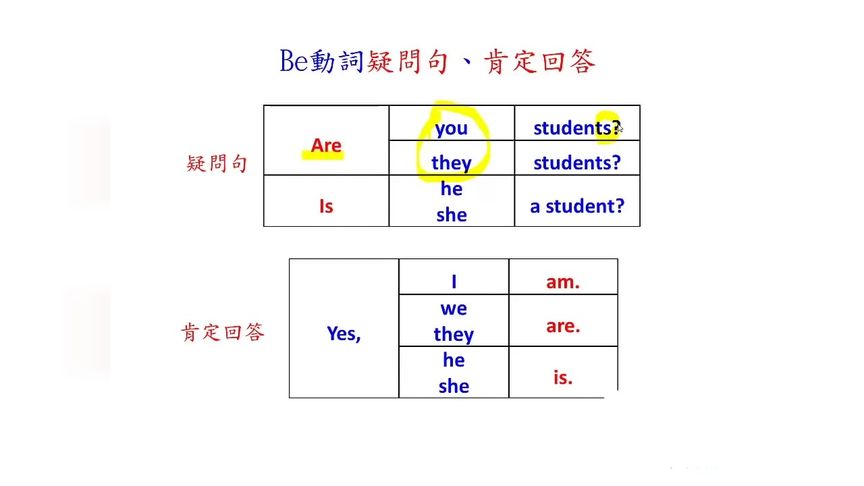 小学英语基础知识Be动词句型,轻松学少儿英语语法不用死记硬背4