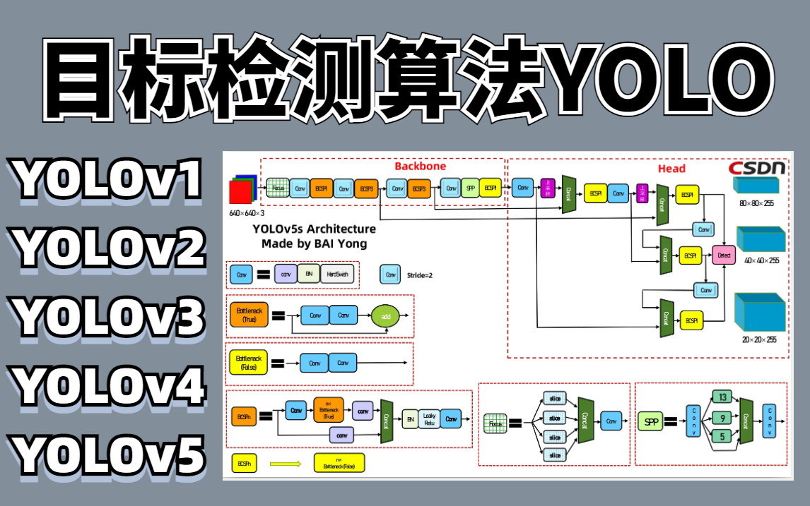 【YOLO目标检测算法】总和,华理博士带你将YOLOv1/v2/v3/v4/v5全套...