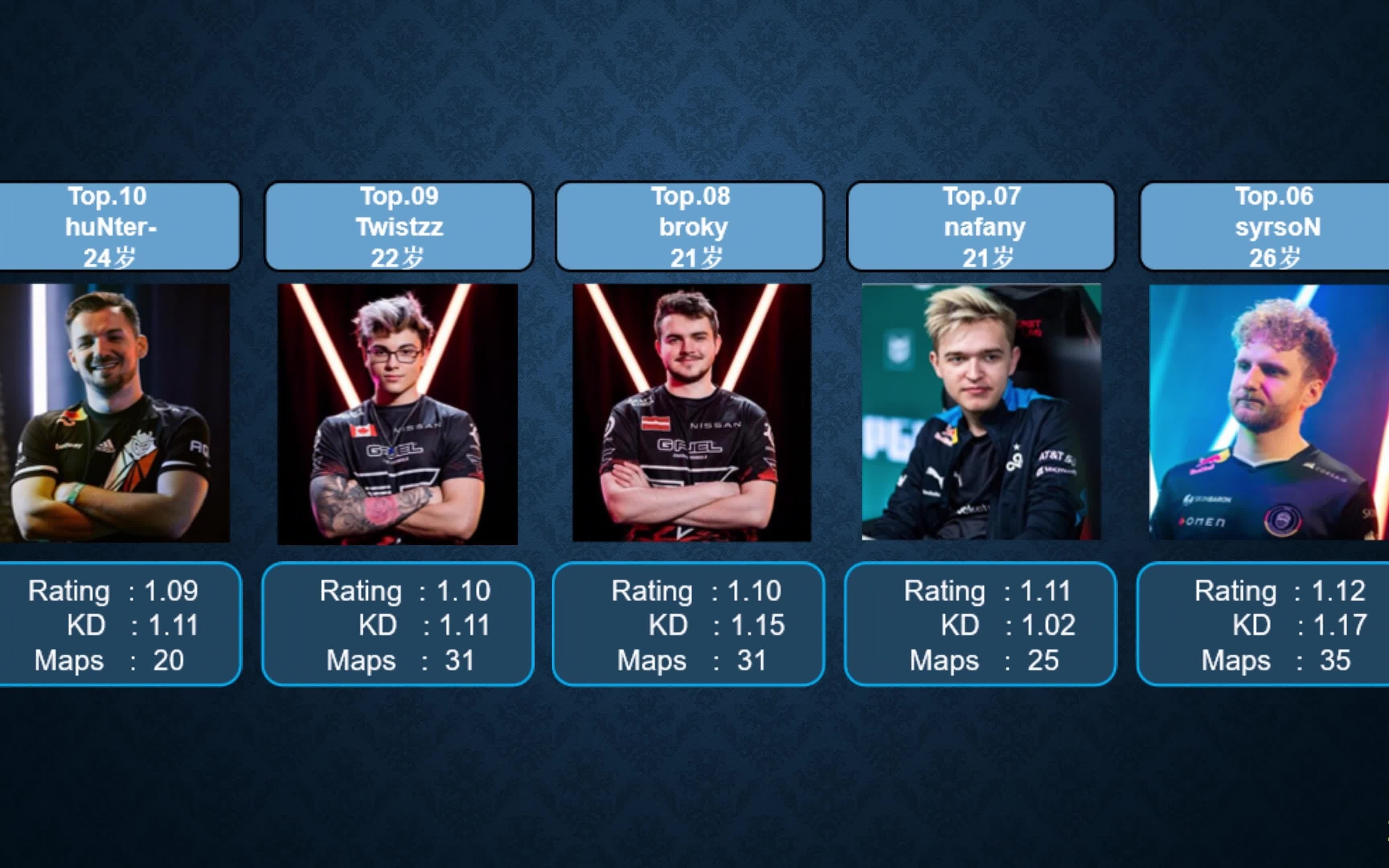 CSGO职业选手数据排名【2022年6月】