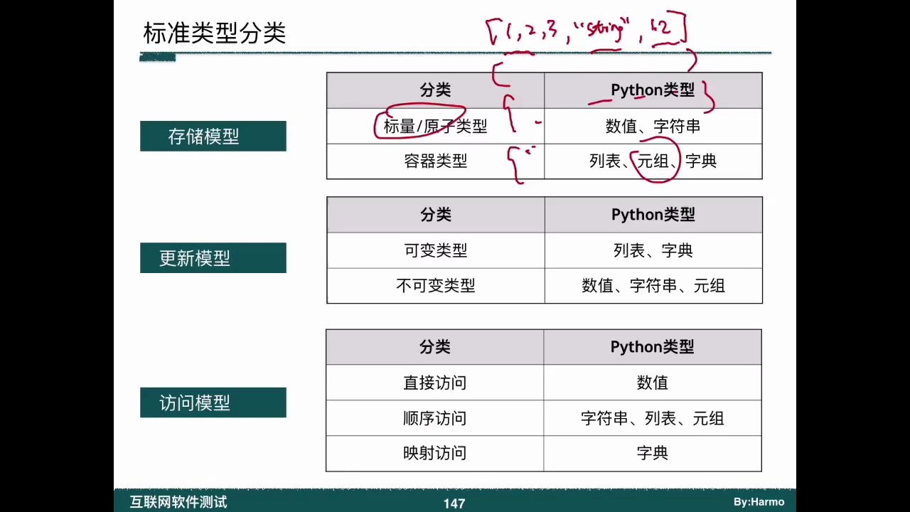 6.2-2-Python数据类型分类-可变不可变
