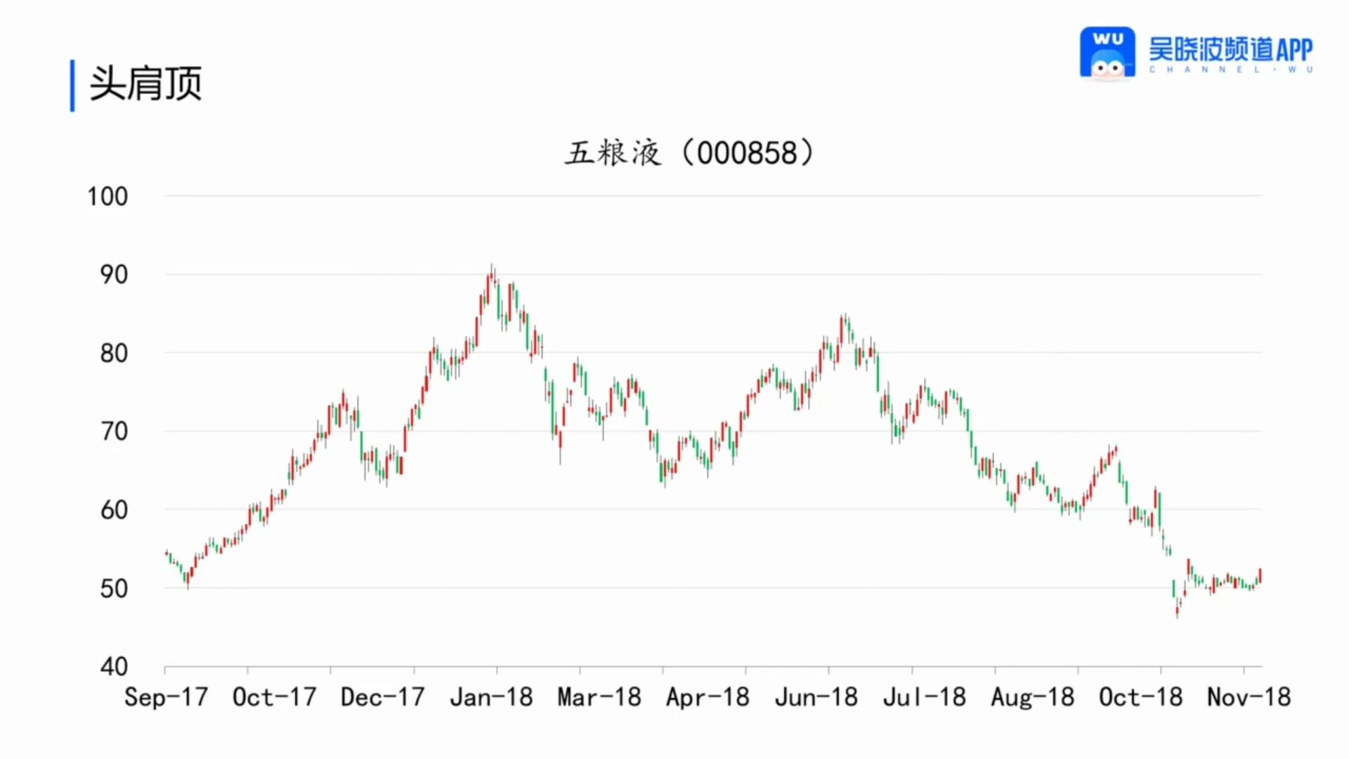 28.28 图形分析:历史价格图表形状,找规律,做预测【股票投资入门30讲】