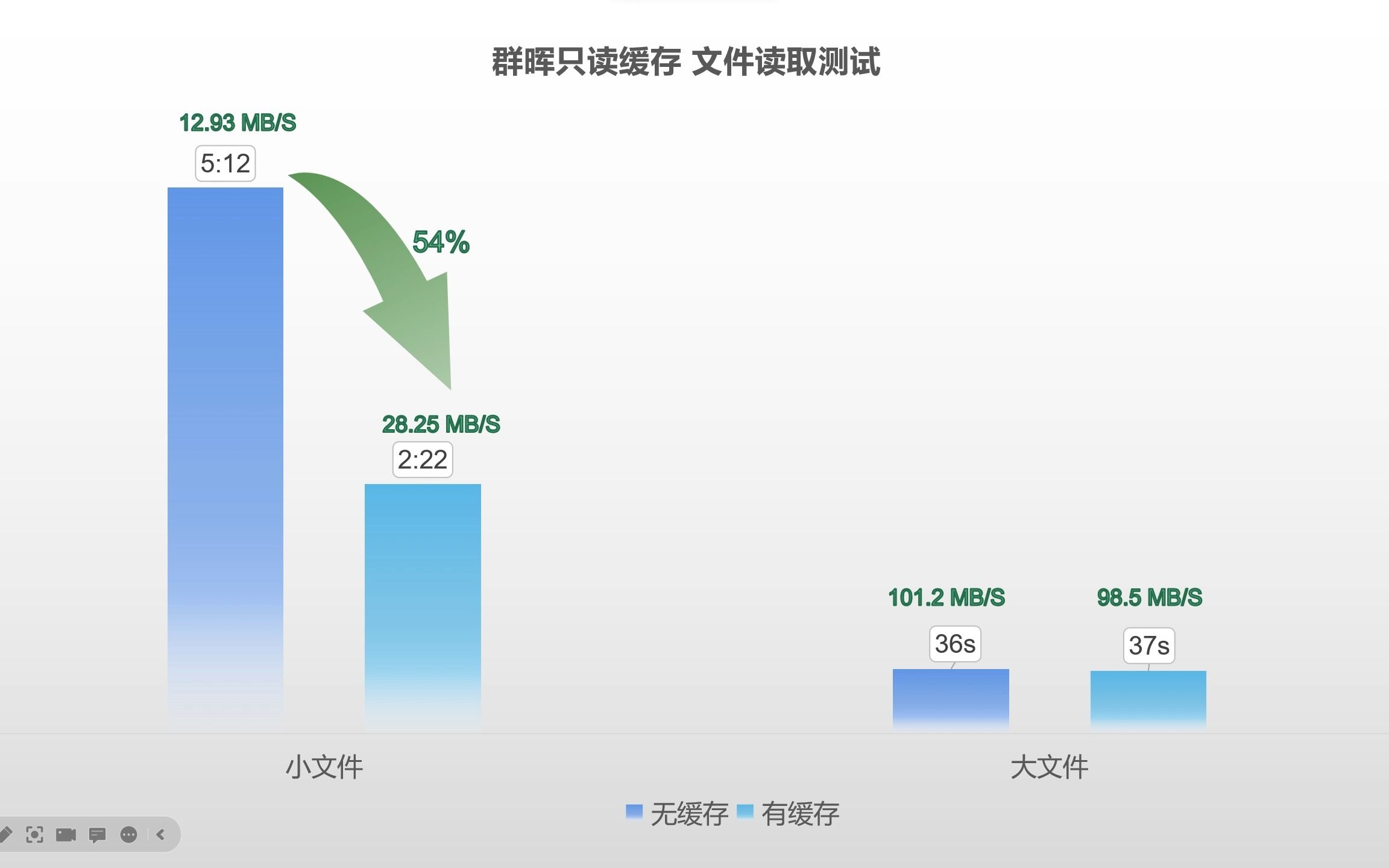 群晖只读缓存的有无对读取性能的影响