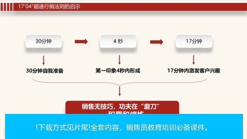 销售人员培训课程PPT,完整内容全套课件,通用教程万能套用