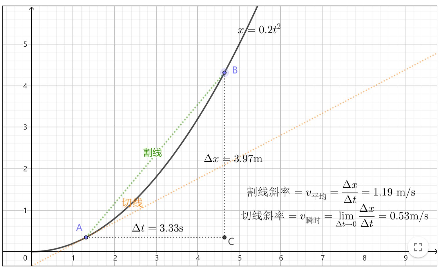 ...理解微积分和物理运动学的本质(GeoGebra动态交互课件的运用案例2)
