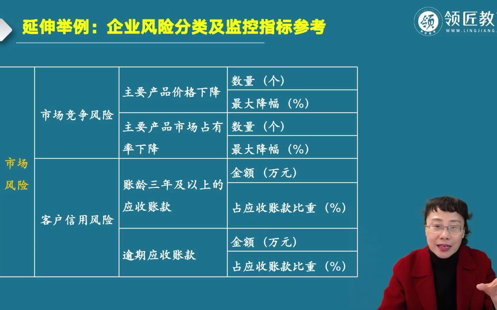高级会计考点:企业风险分类及监控指标参考