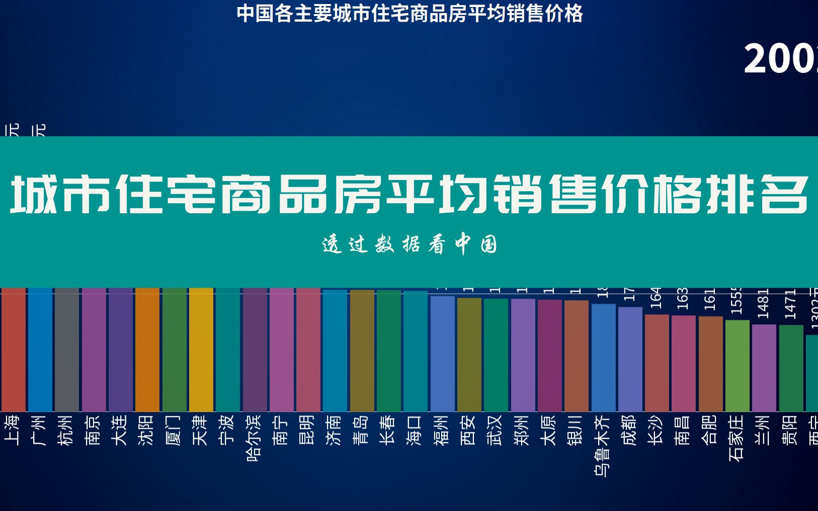 中国各主要城市住宅商品房平均销售价格历史排名,深圳房价真的是太...