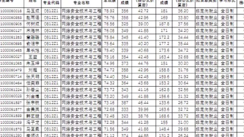 哈尔滨工程大学计算机科学与技术学院2021年硕士研究生拟录取名单...