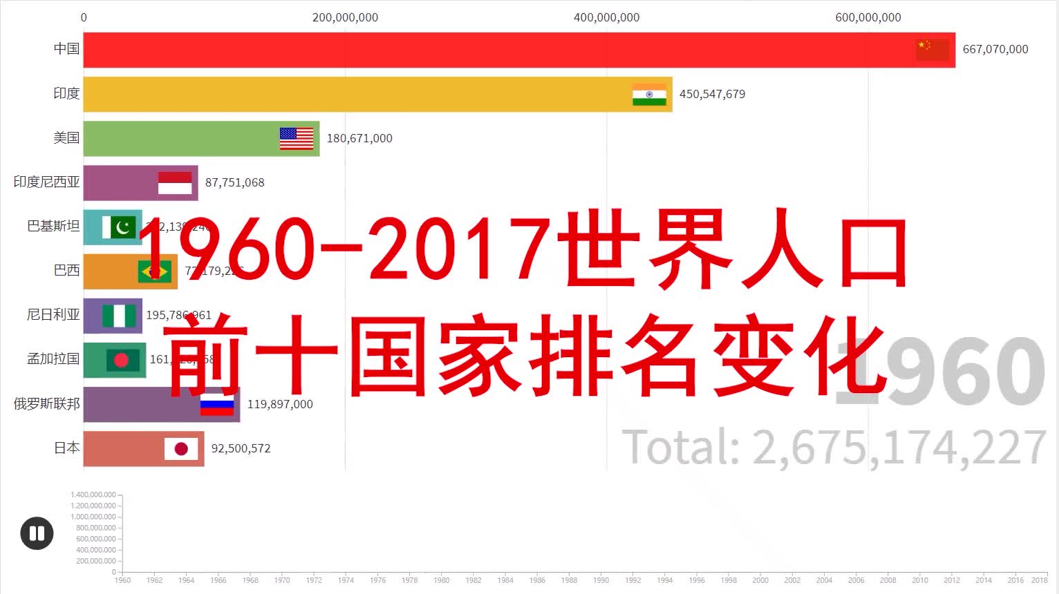 1960-2017世界人口前十国家排名变化