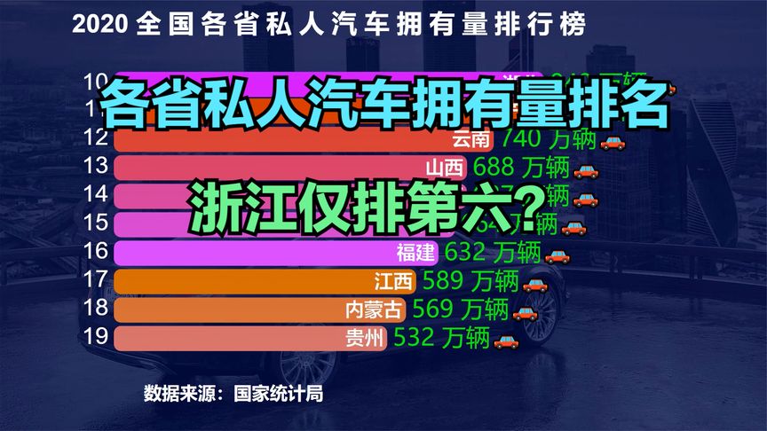 2020全国各省私人汽车拥有量,有7个省超1000万辆,你家乡排第几