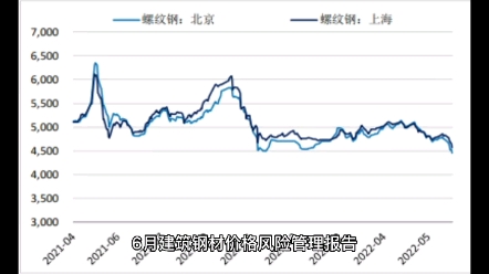 六月建筑钢材价格风险大增及应对