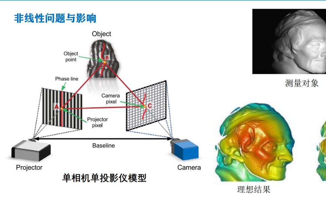 结构光的非线性问题与校正